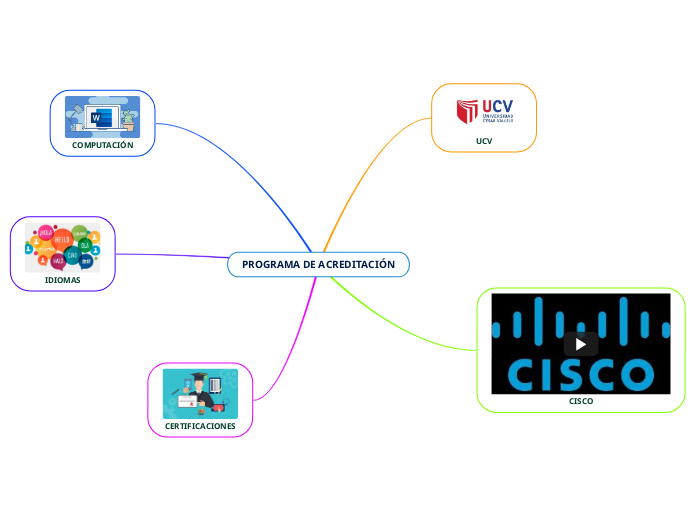 PROGRAMA DE ACREDITACIÓN - Mind Map